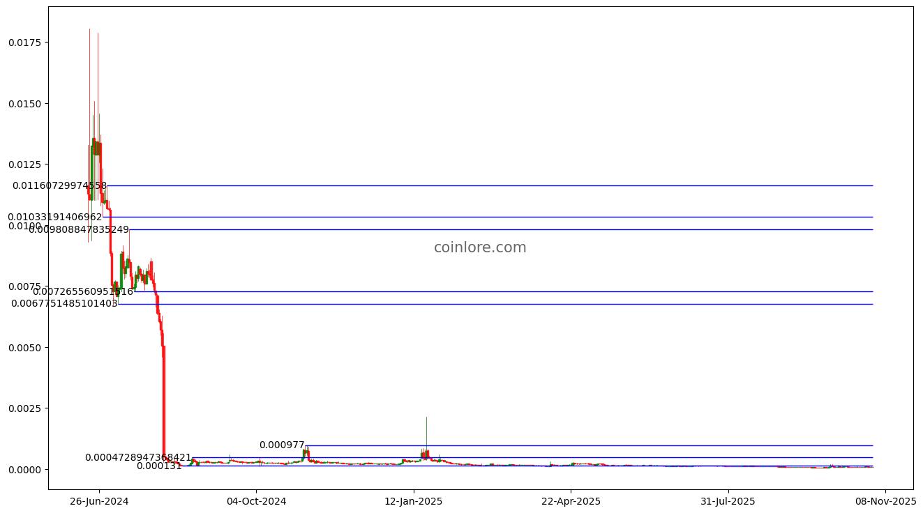 TrumpCoin Support and resistance levels