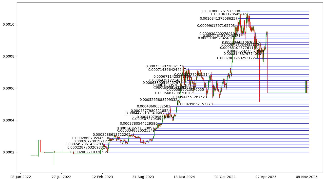 TrusMarketHub Token Support and resistance levels