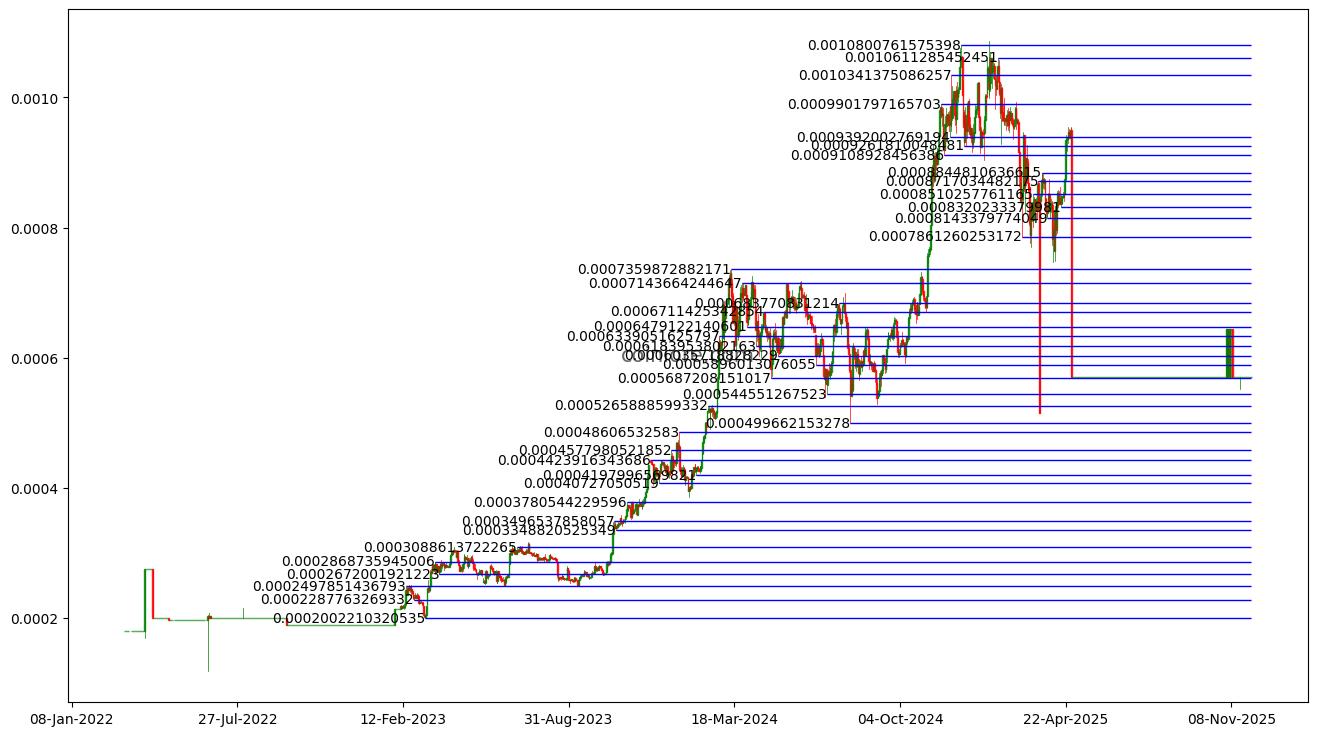 TrusMarketHub Token Support and resistance levels