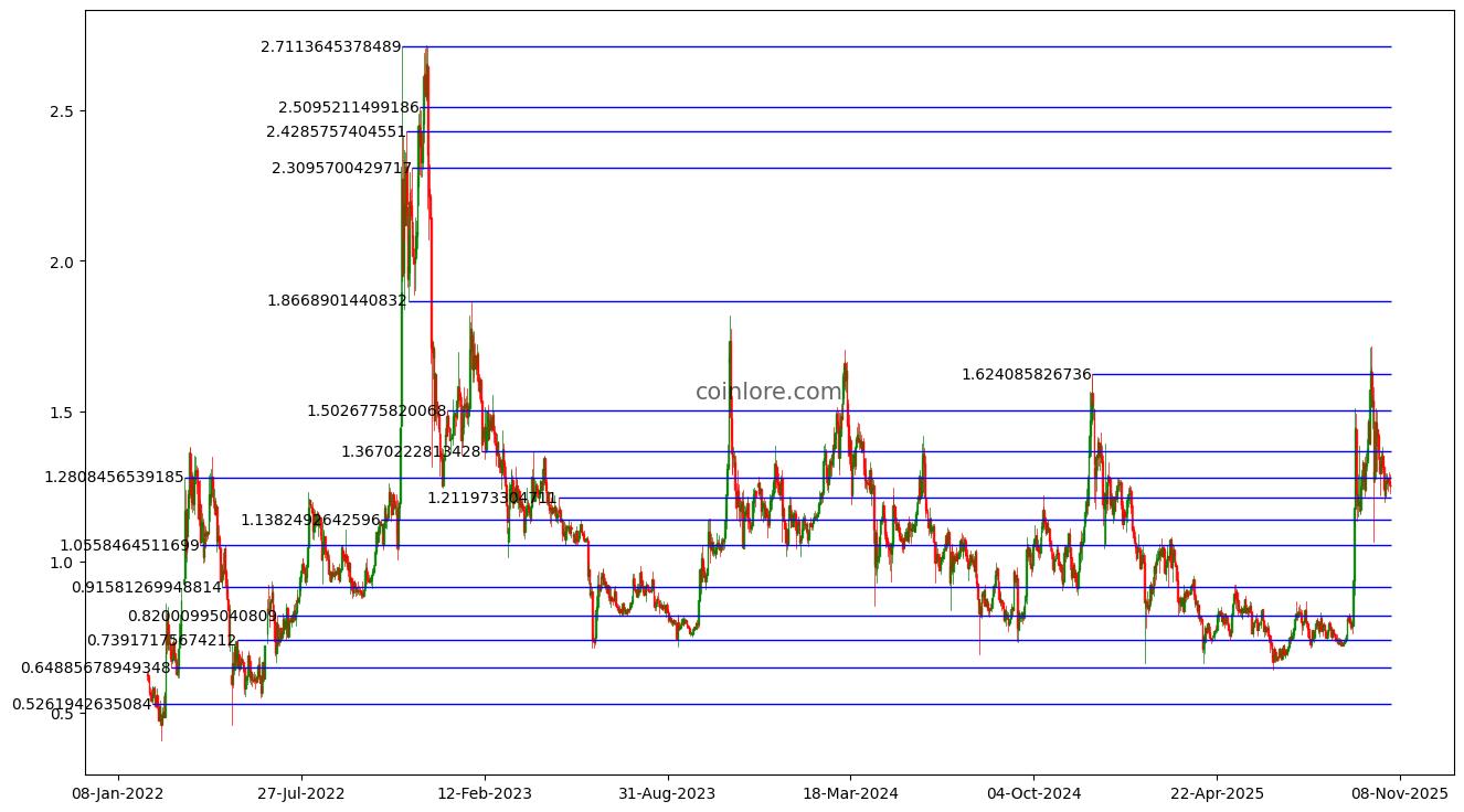 Trust Wallet Token Destek ve Direnç Seviyeleri