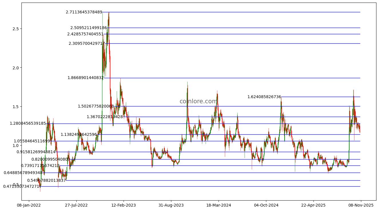 Niveles de soporte y de resistencia de Trust Wallet Token