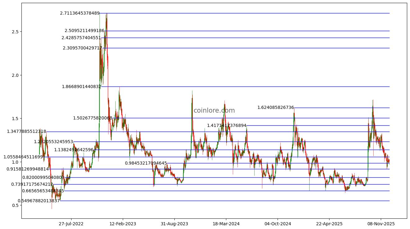 Trust Wallet Token Support and resistance levels