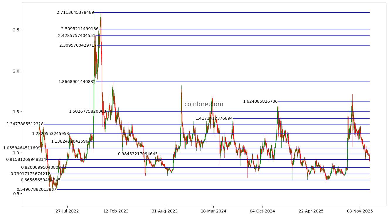 Niveles de soporte y de resistencia de Trust Wallet Token