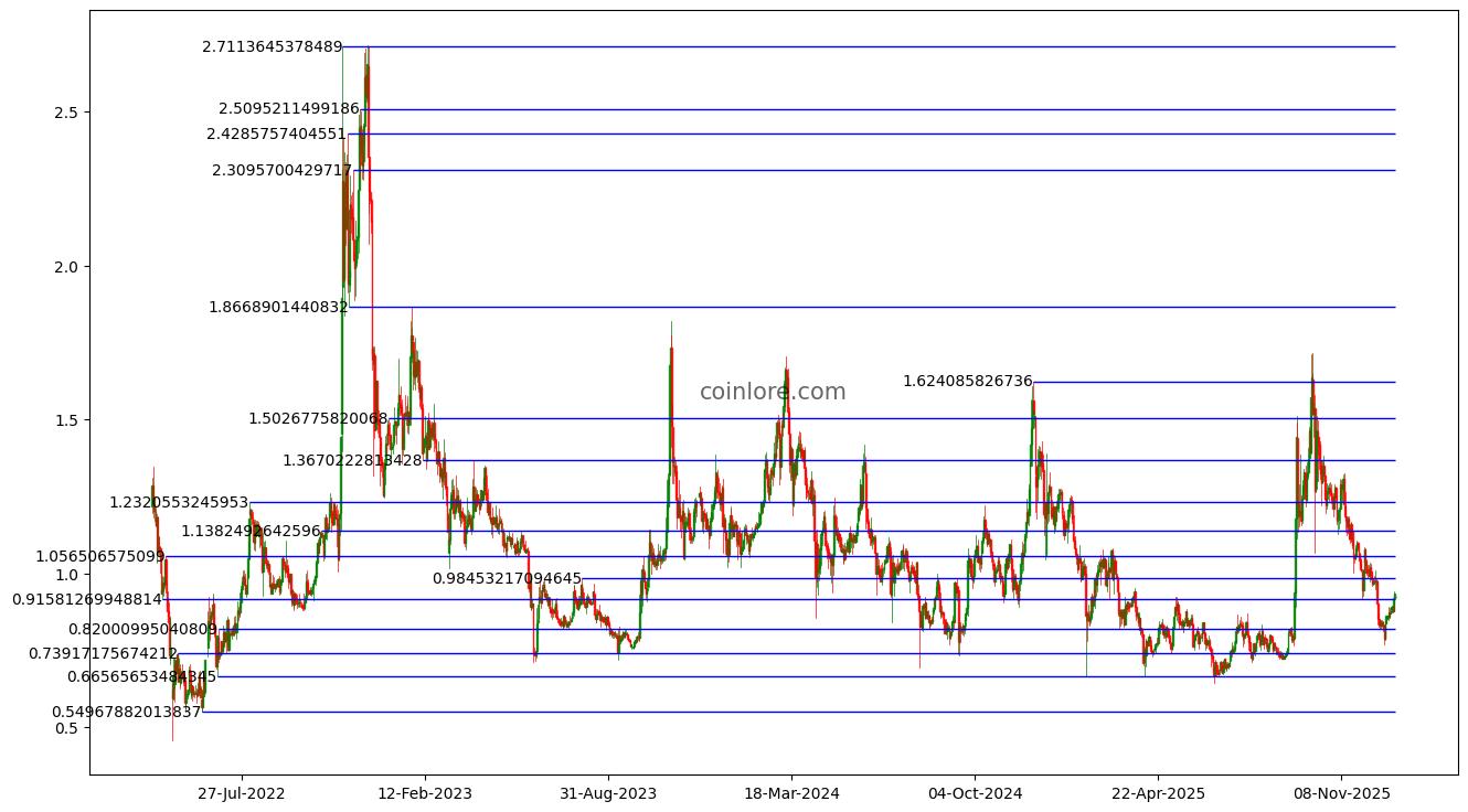 Niveles de soporte y de resistencia de Trust Wallet Token