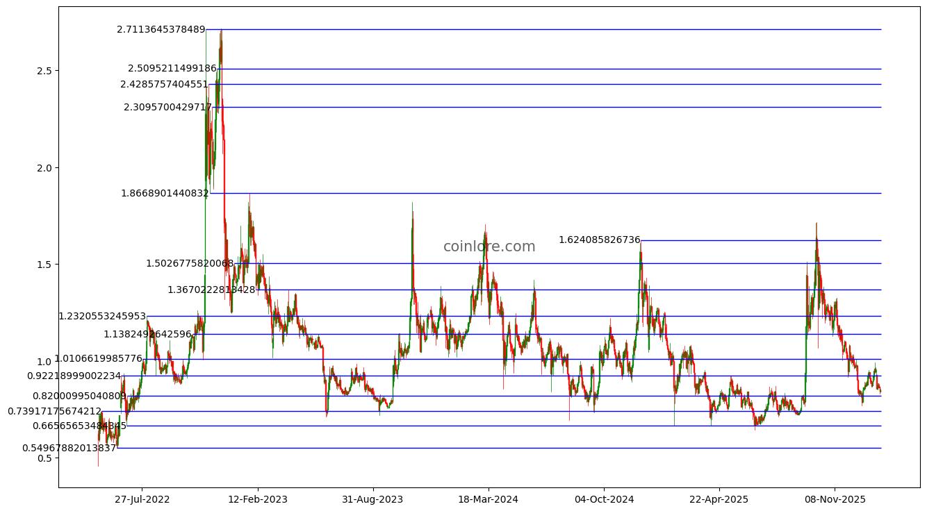 Trust Wallet Token уровни поддержки и сопротивления