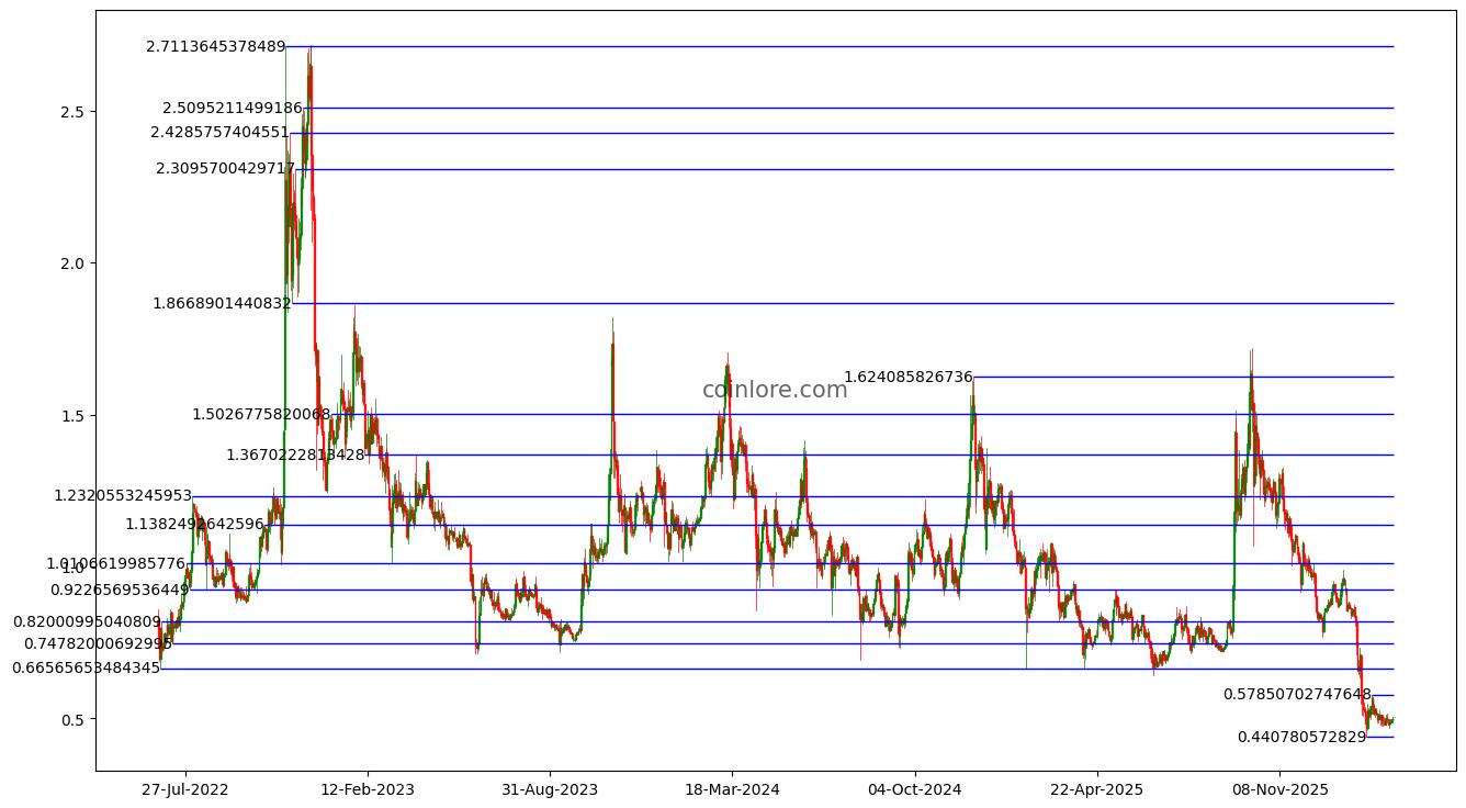 Trust Wallet Token уровни поддержки и сопротивления
