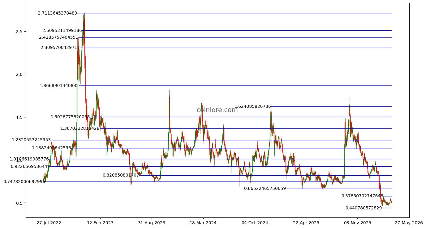 Niveles de soporte y de resistencia de Trust Wallet Token