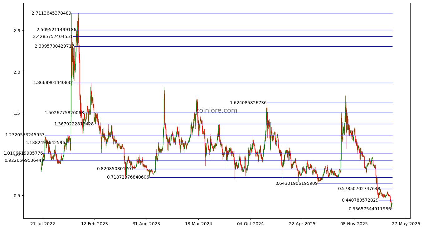 Niveles de soporte y de resistencia de Trust Wallet Token