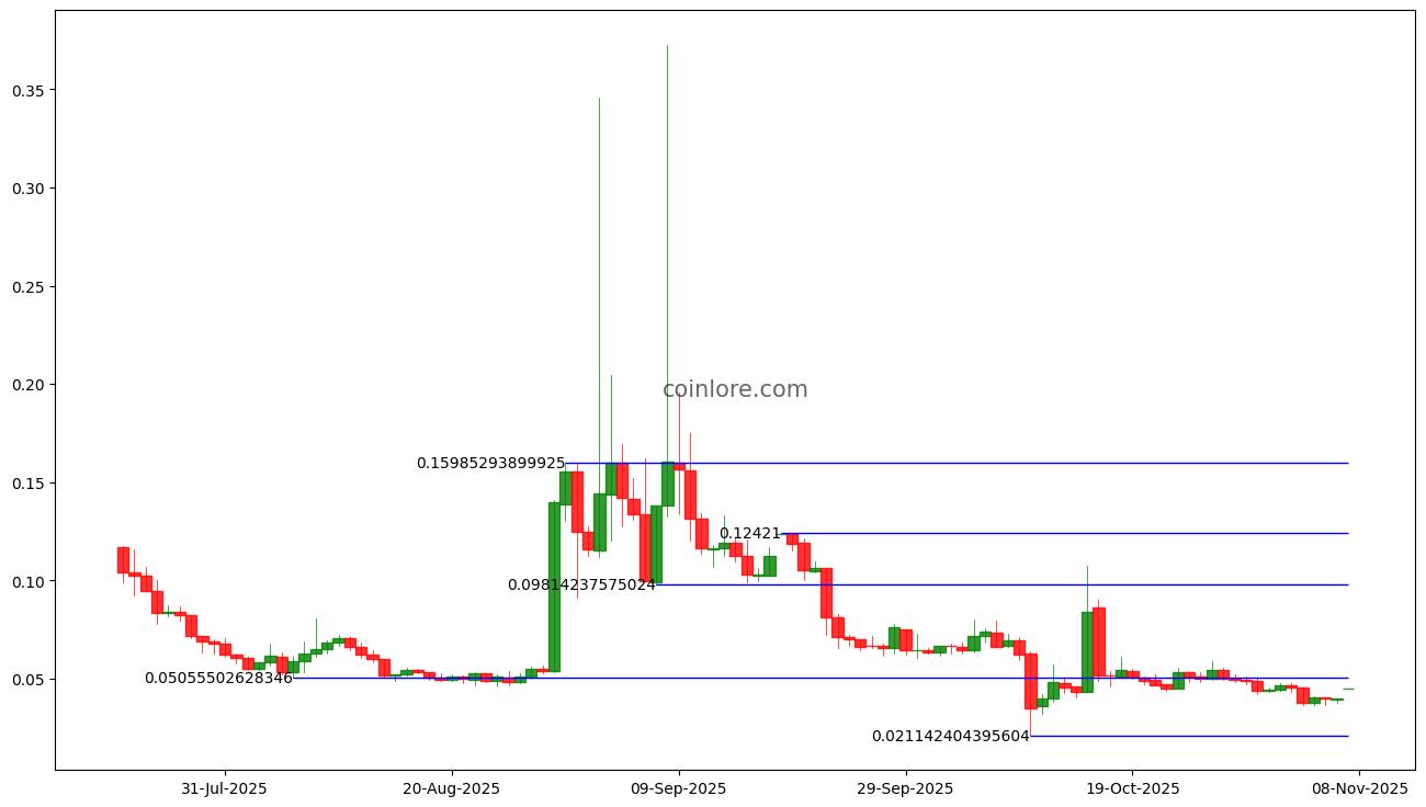 Trusta.AI Support and resistance levels