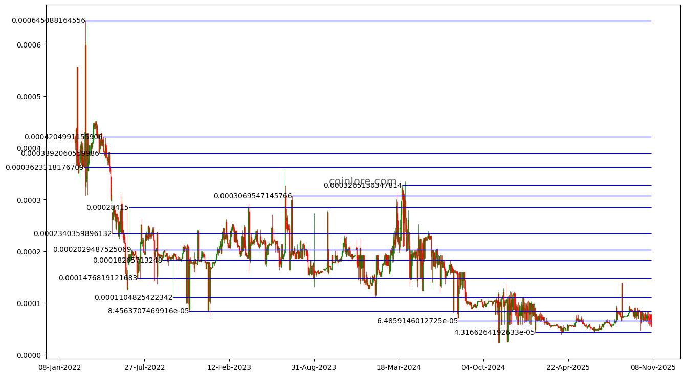 TrustedHealth Support and resistance levels