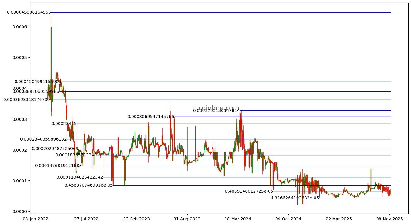 TrustedHealth Support and resistance levels