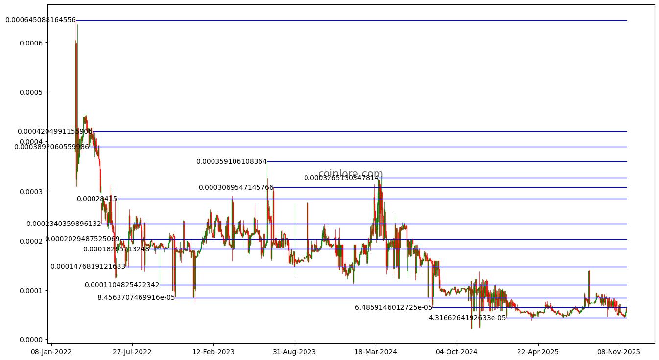 TrustedHealth Support and resistance levels