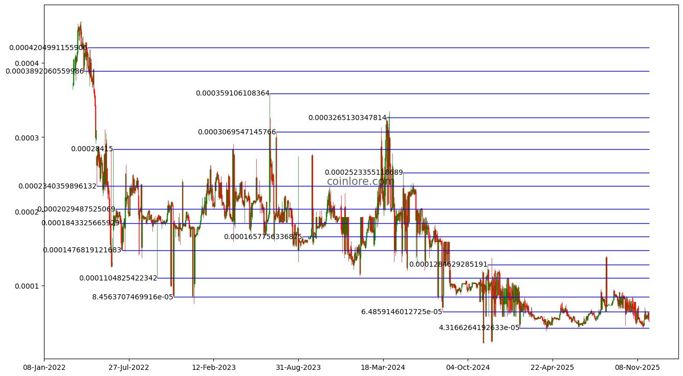 TrustedHealth Support and resistance levels