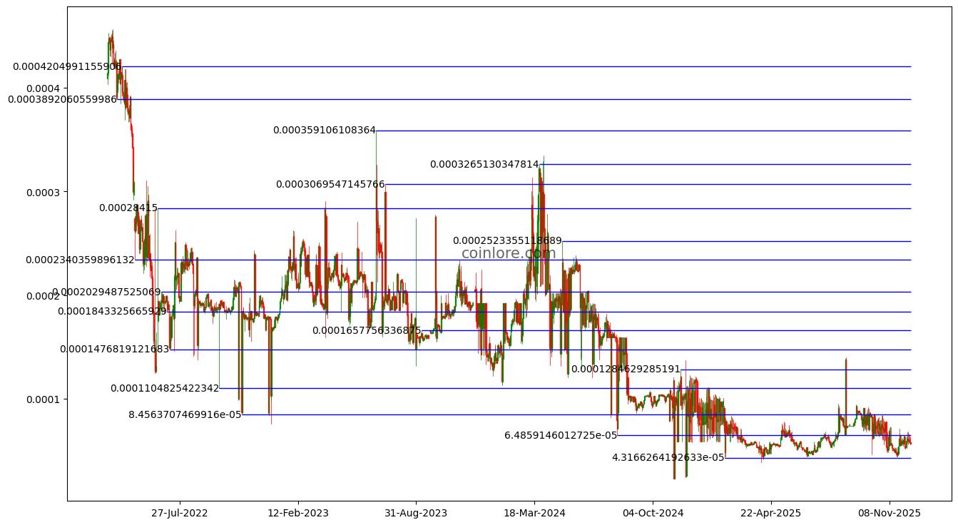 TrustedHealth Support and resistance levels