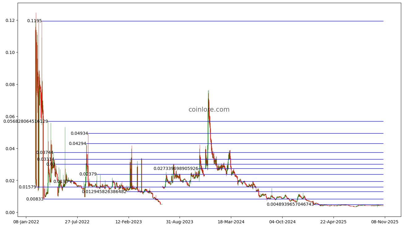 TrustFi Network Support and resistance levels