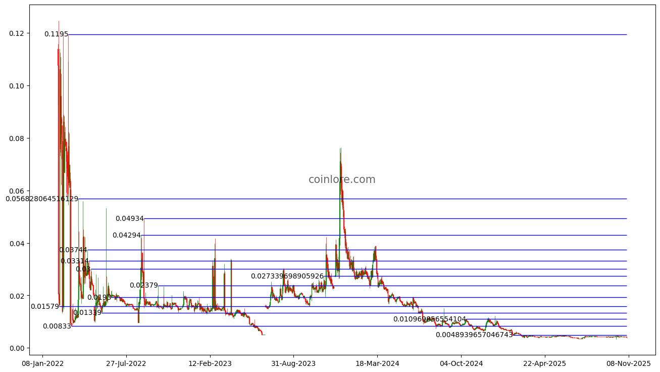 TrustFi Network Support and resistance levels