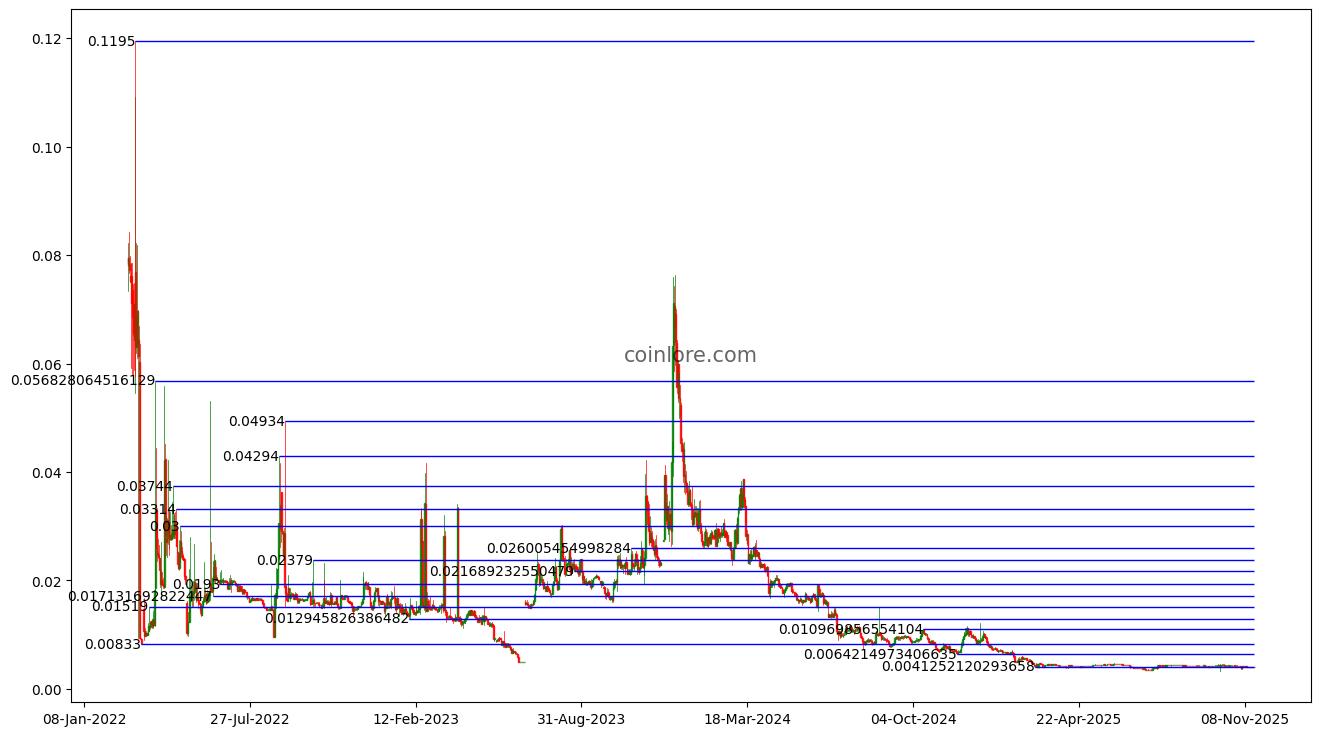 TrustFi Network Support and resistance levels