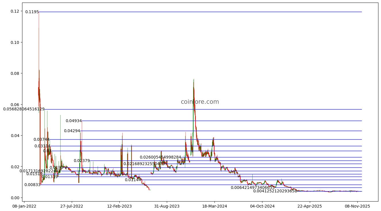 TrustFi Network Support and resistance levels