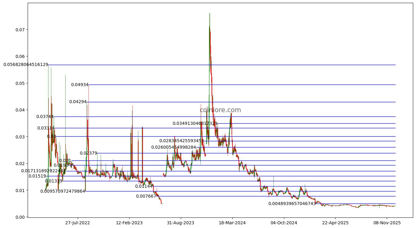 TrustFi Network Support and resistance levels