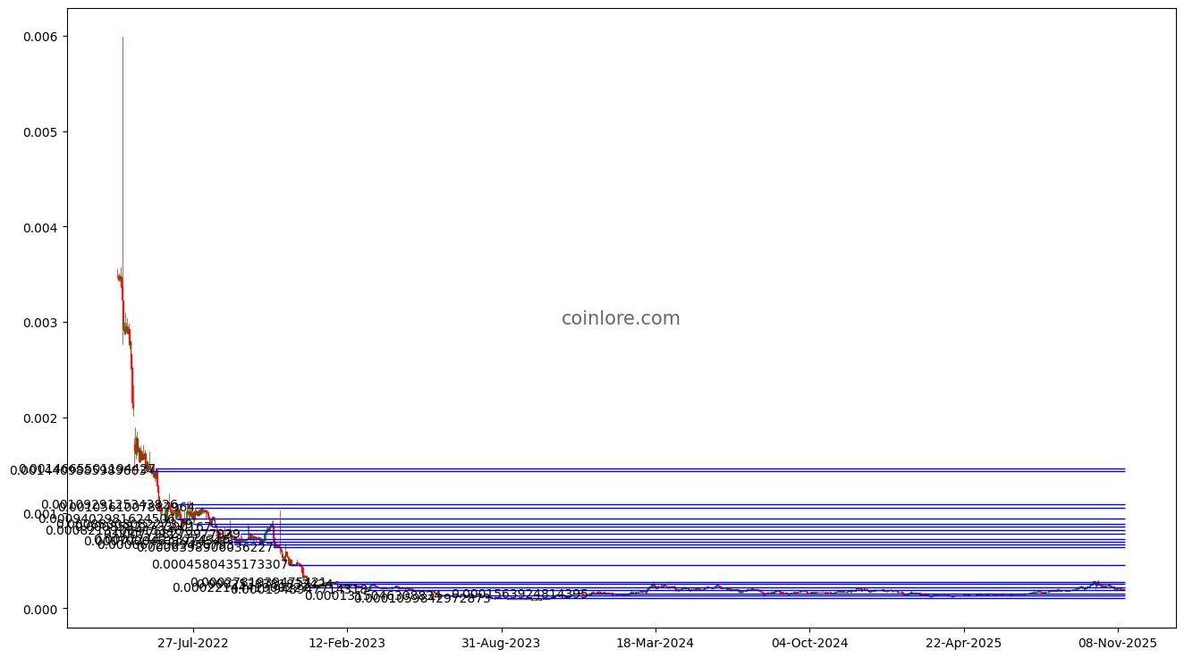 TrustNFT Support and resistance levels