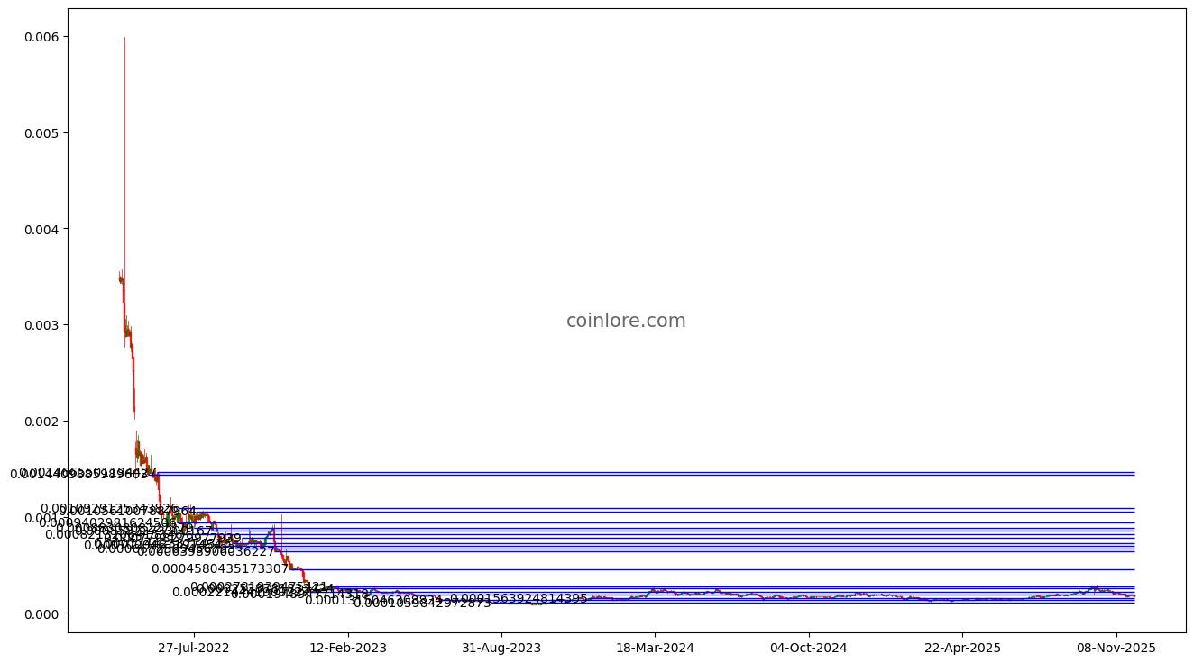 TrustNFT Support and resistance levels