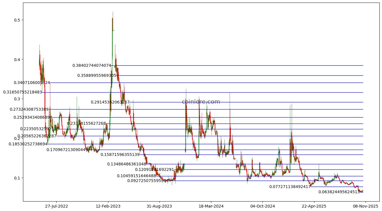 Trustswap Support- und Widerstandsniveaus