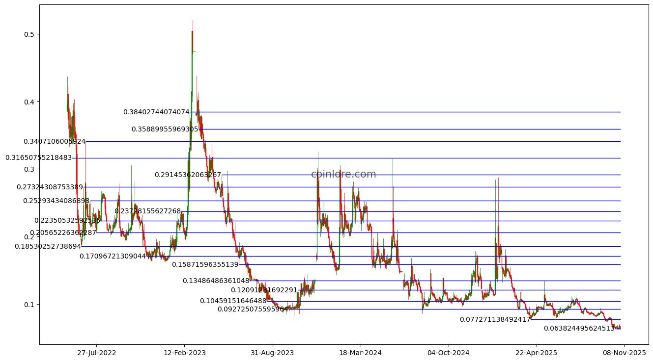 Trustswap Destek ve Direnç Seviyeleri