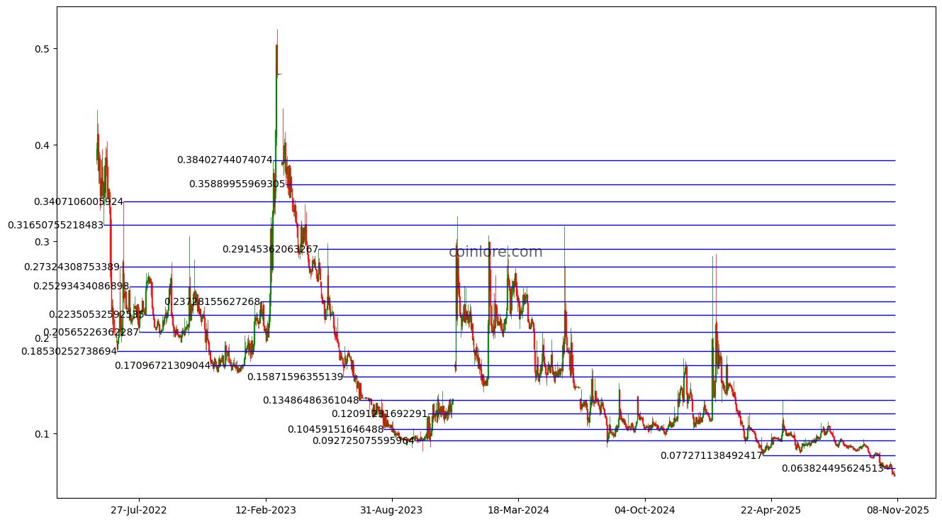 Trustswap Support and resistance levels