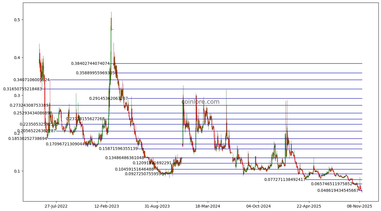Trustswap Support and resistance levels