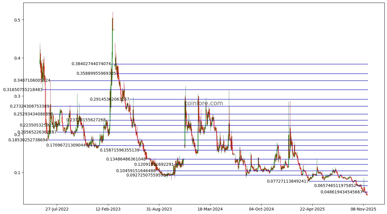 Trustswap Support and resistance levels