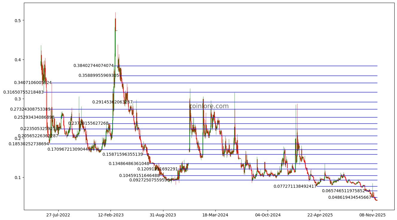 Trustswap Support and resistance levels