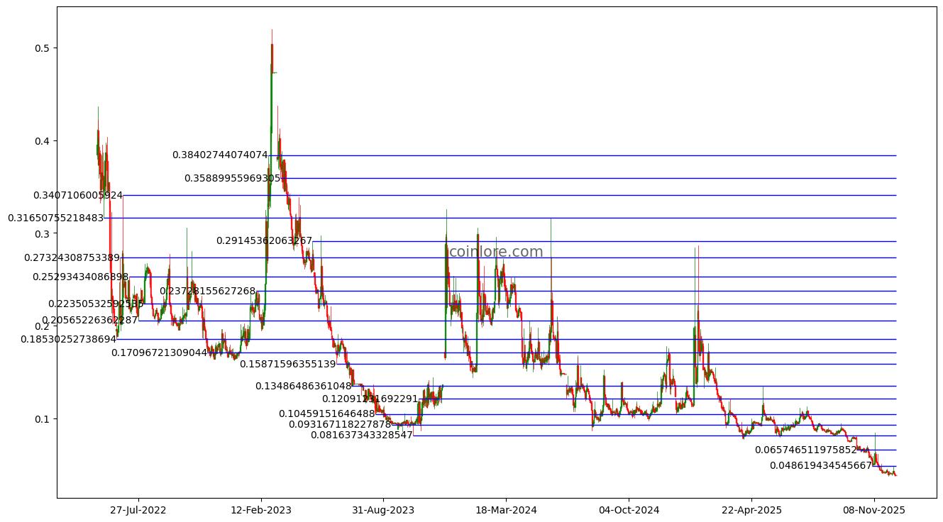 Trustswap Destek ve Direnç Seviyeleri