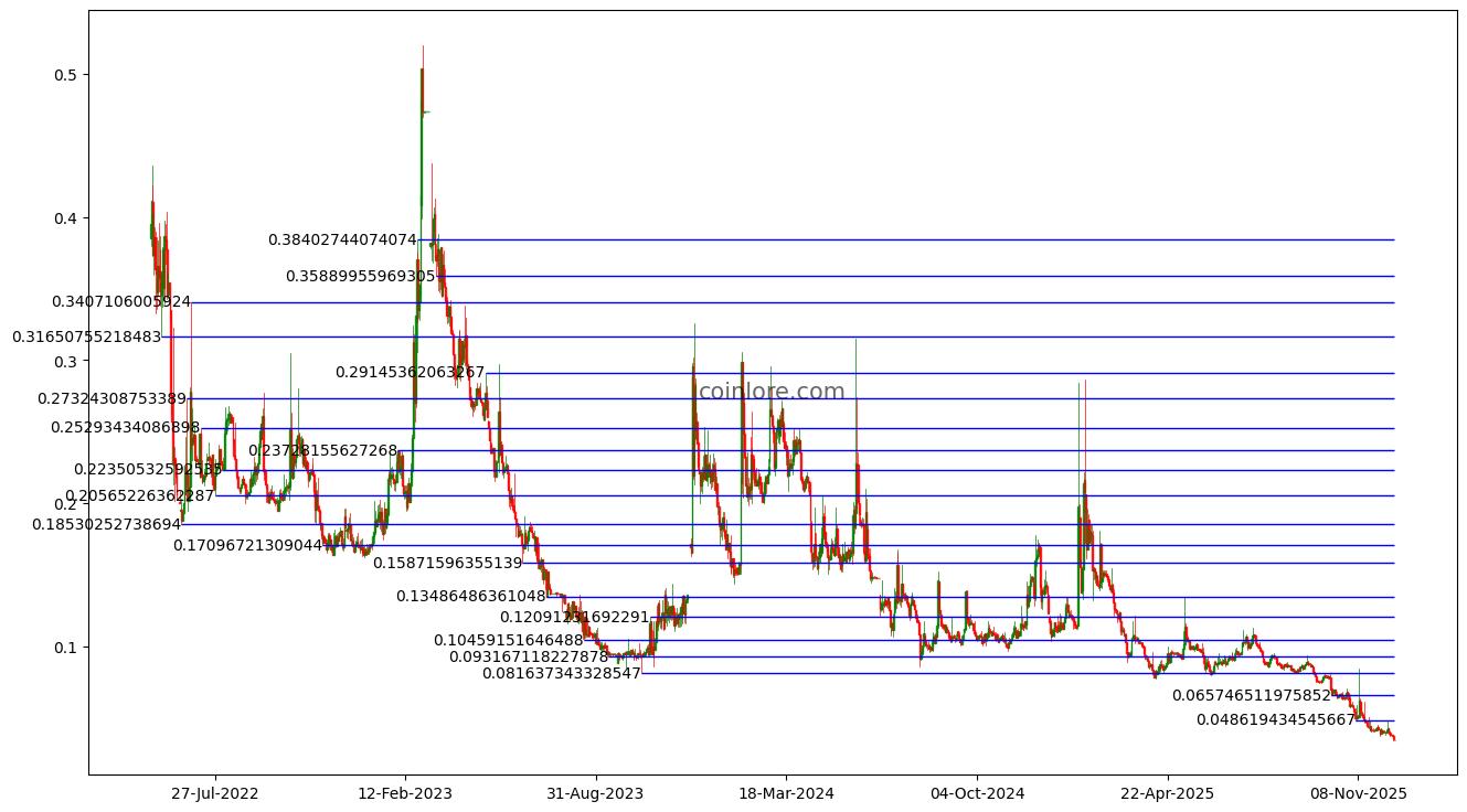 Trustswap уровни поддержки и сопротивления