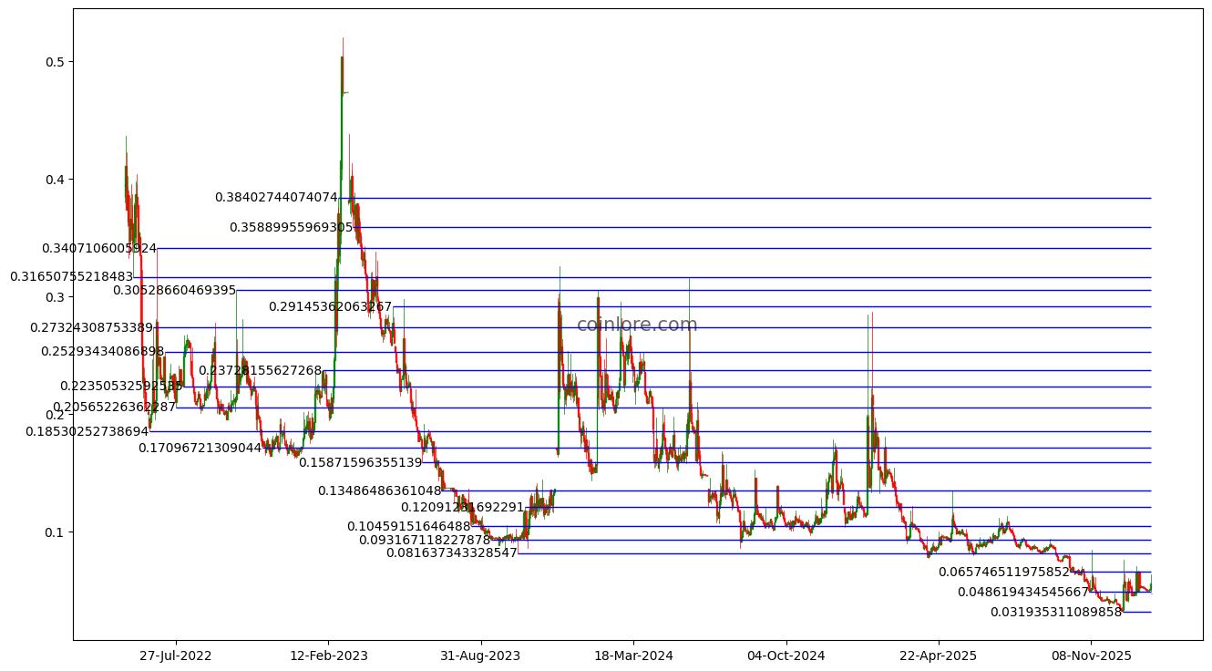 Trustswap Destek ve Direnç Seviyeleri