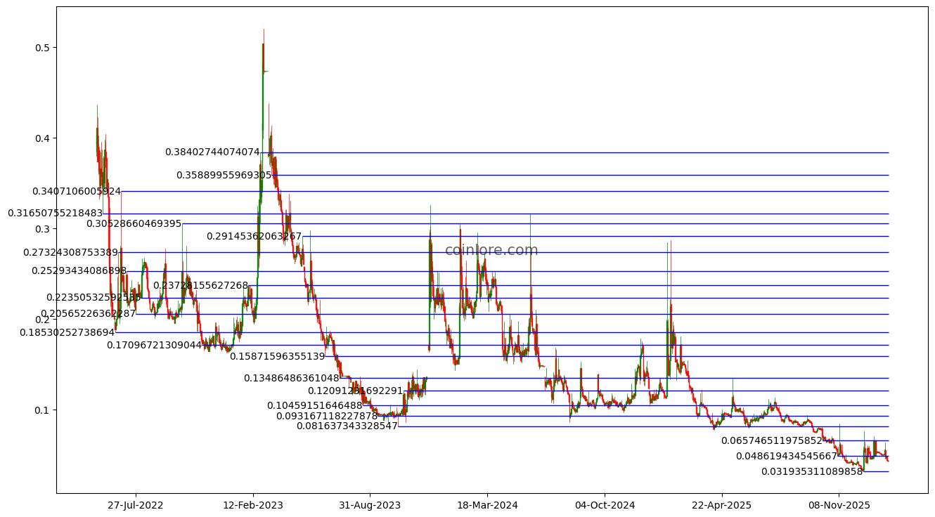 Niveles de soporte y de resistencia de Trustswap