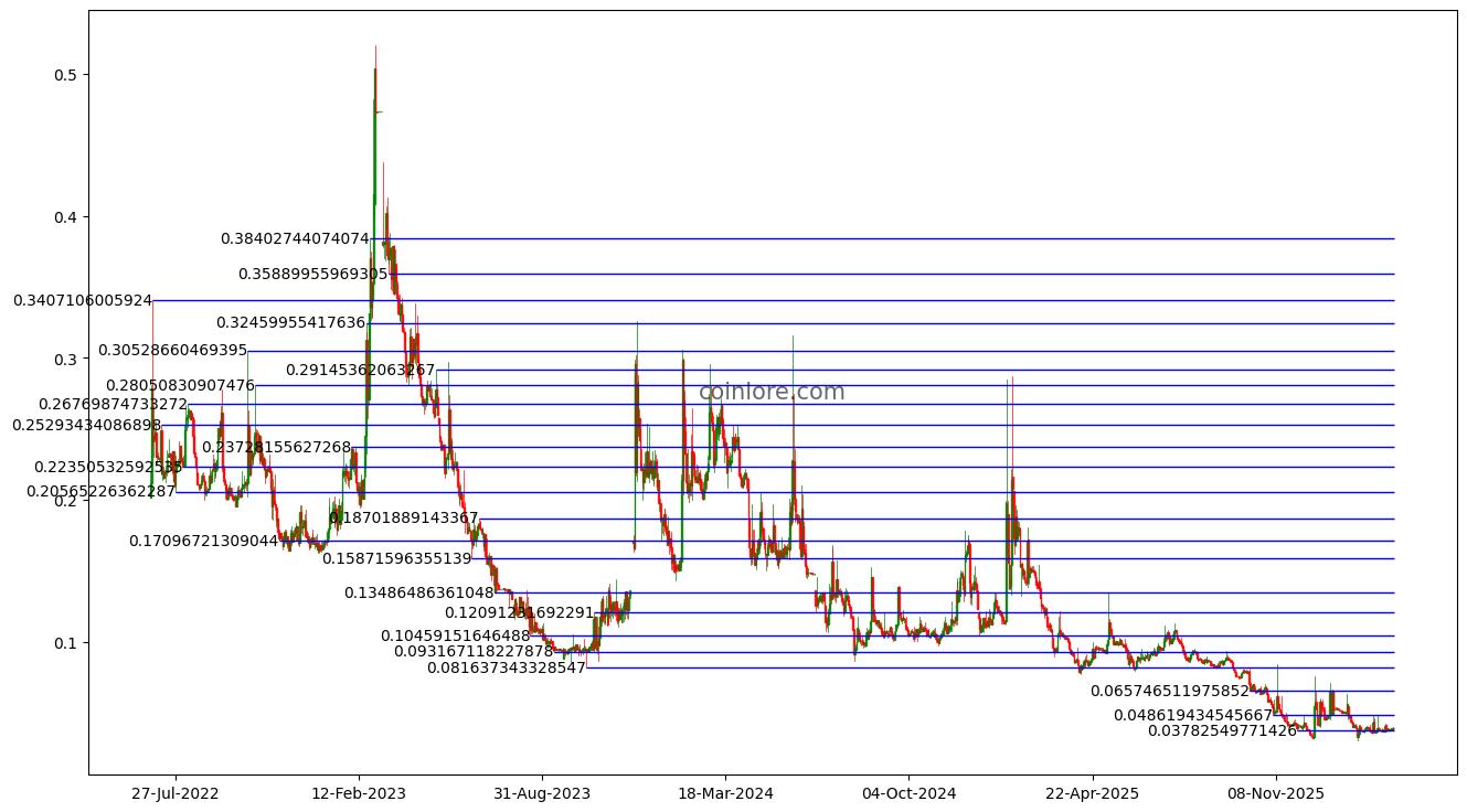 Niveles de soporte y de resistencia de Trustswap