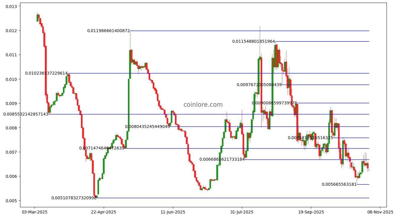 TRVL (Dtravel) Support and resistance levels