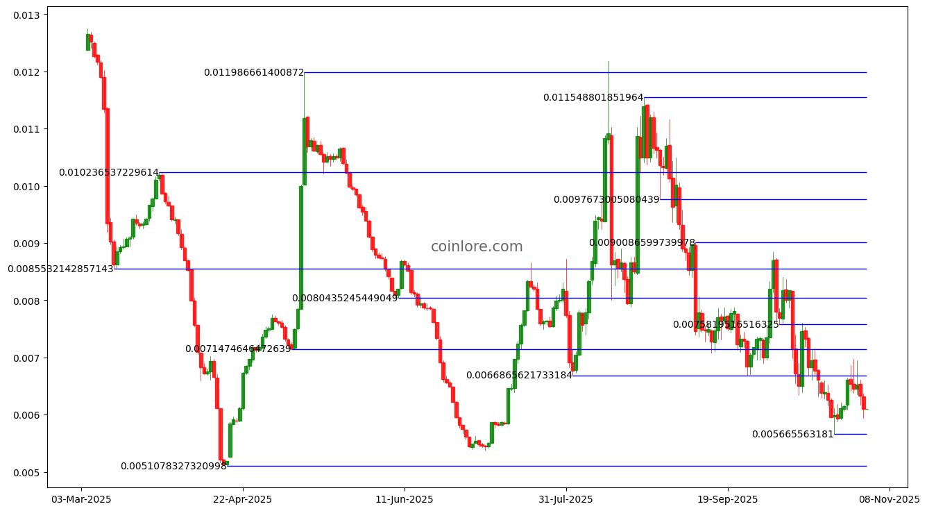 TRVL (Dtravel) Support and resistance levels