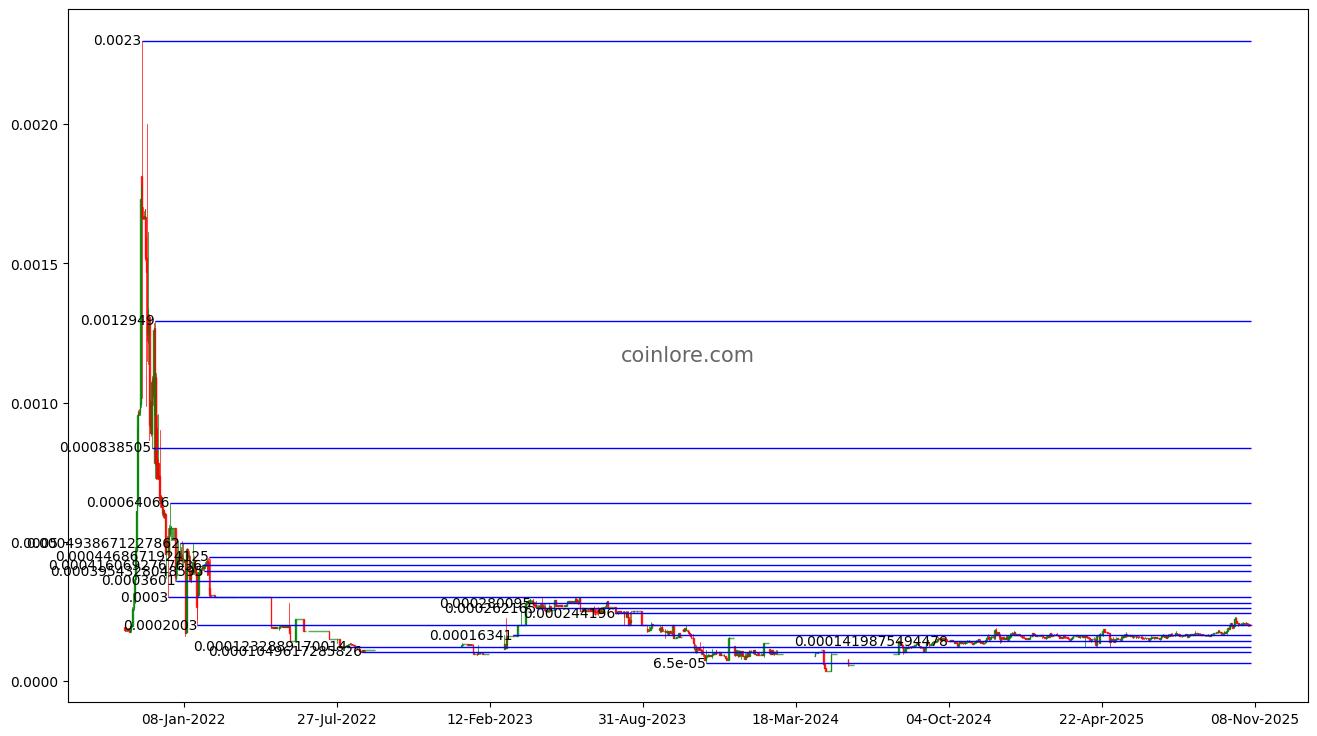 TTcoin Support and resistance levels