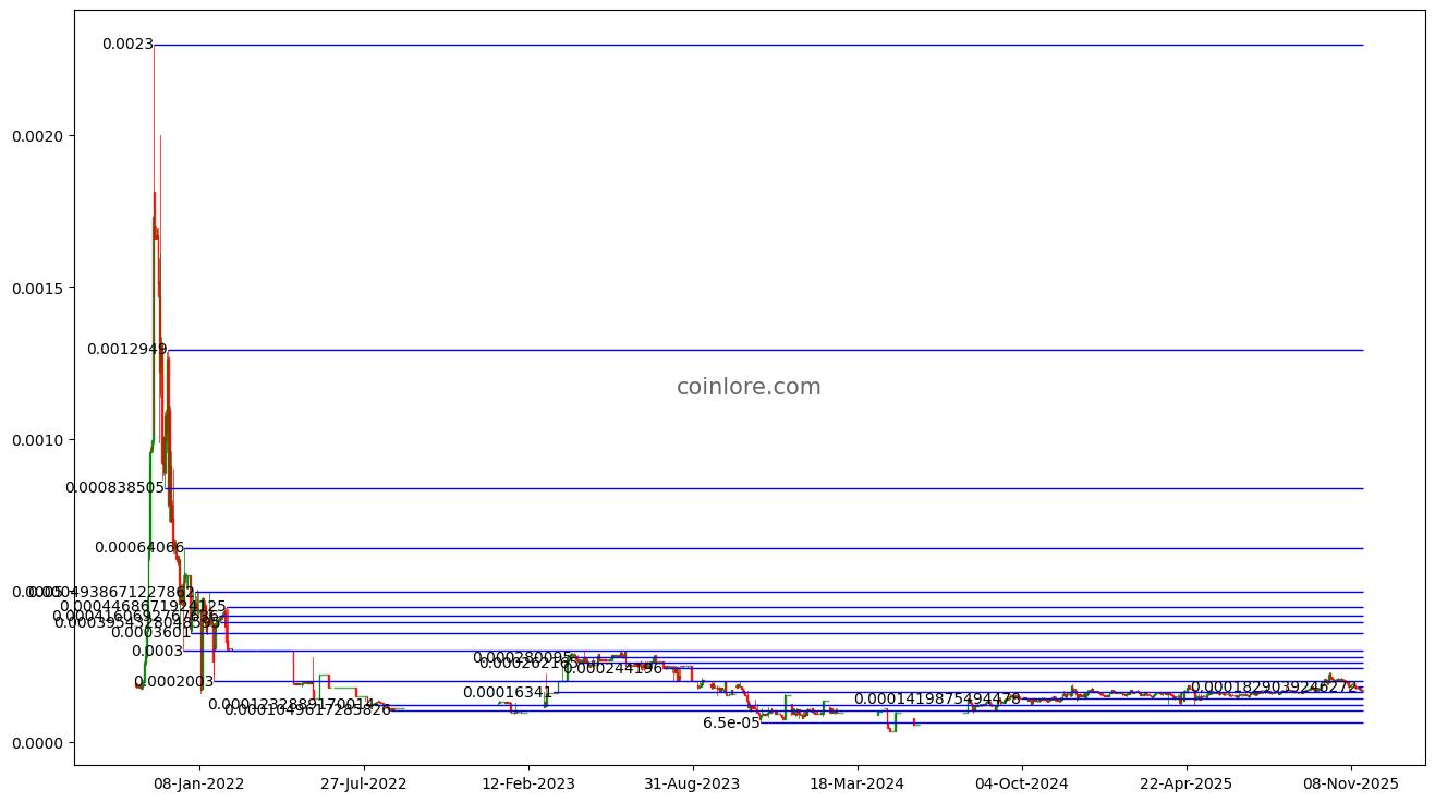 TTcoin Support- und Widerstandsniveaus