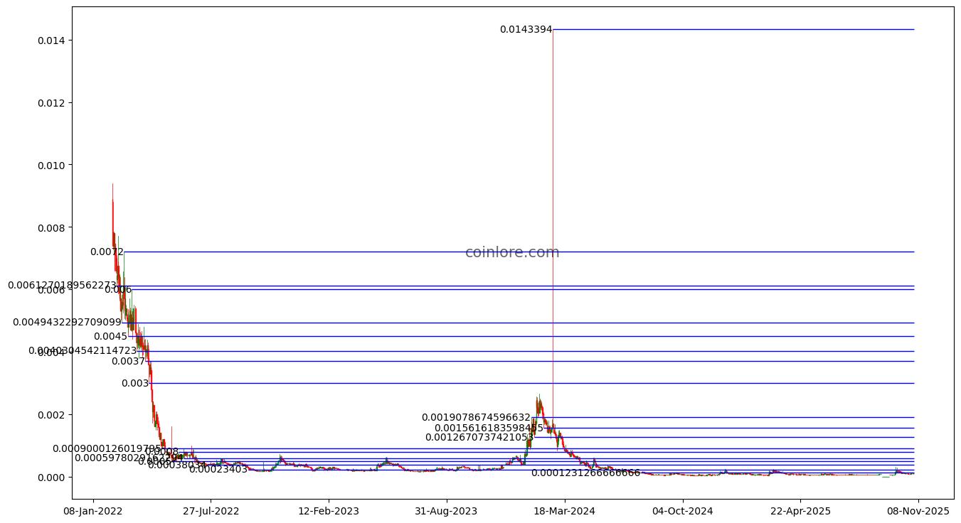 Niveles de soporte y de resistencia de Tune.Fm