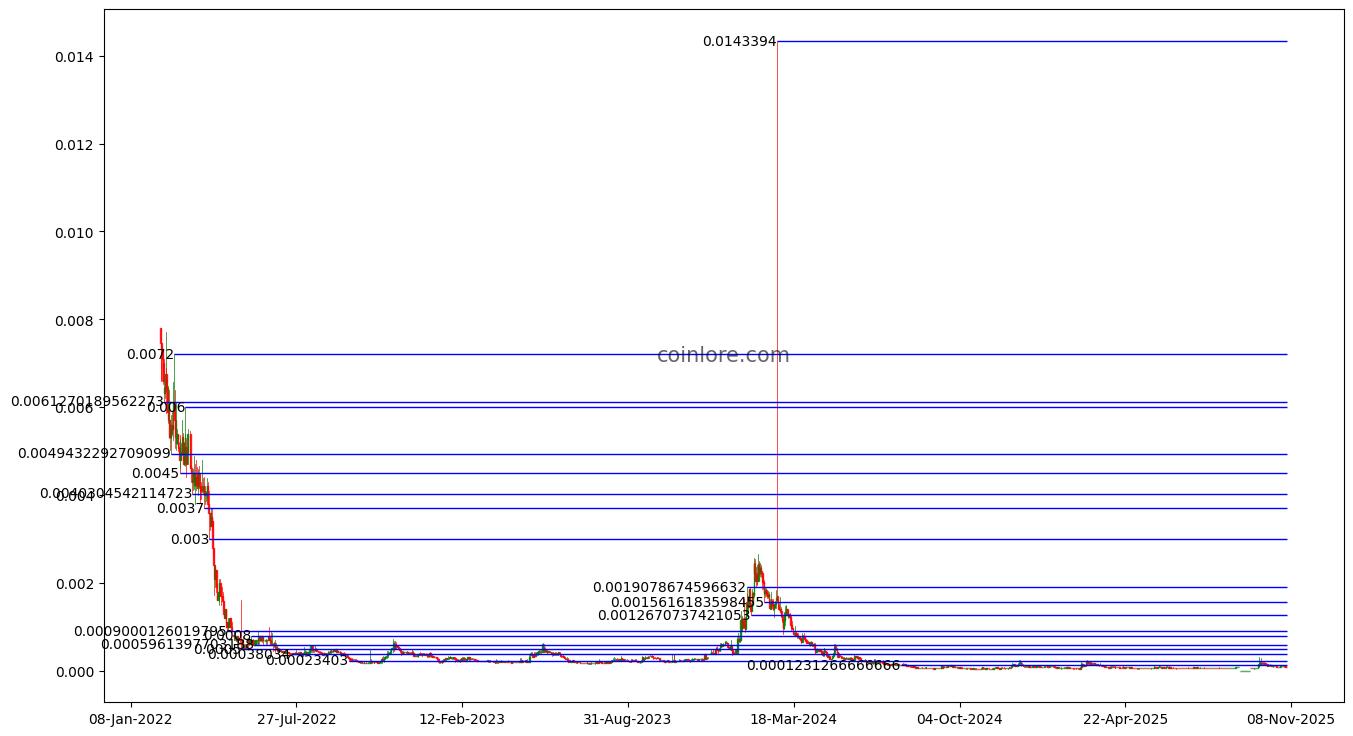 Tune.Fm Support and resistance levels