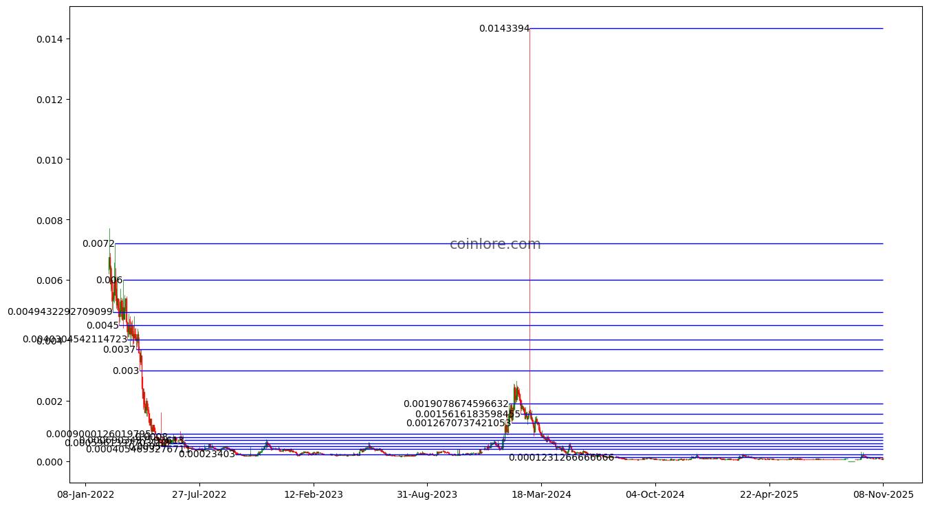 Tune.Fm Support and resistance levels