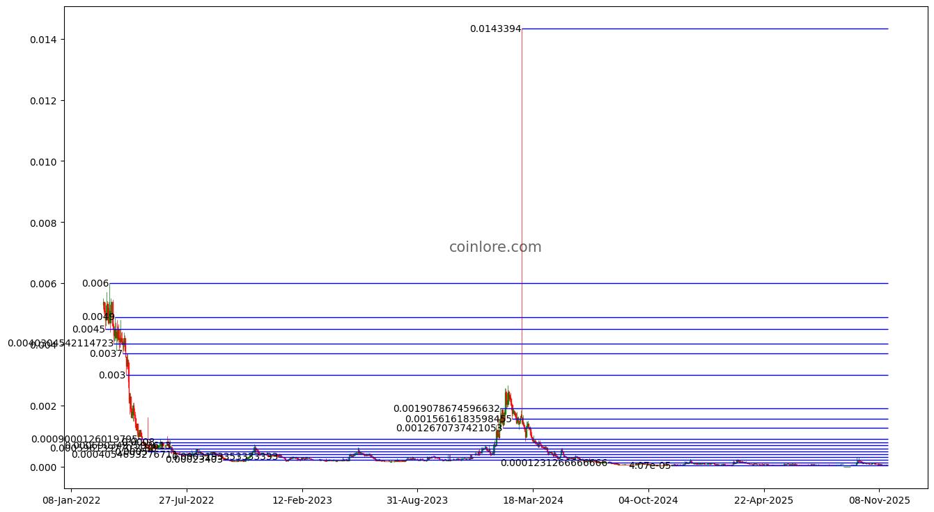 Tune.Fm Support and resistance levels