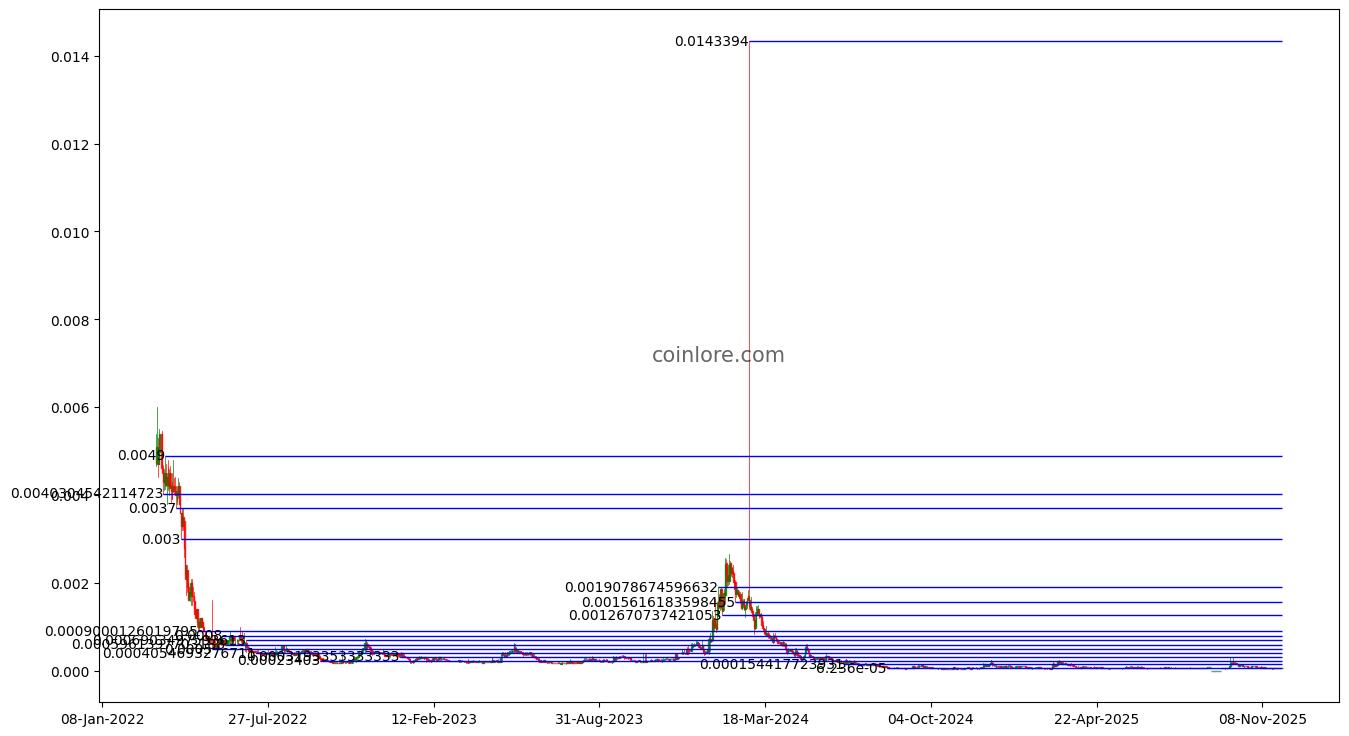 Tune.Fm Support and resistance levels