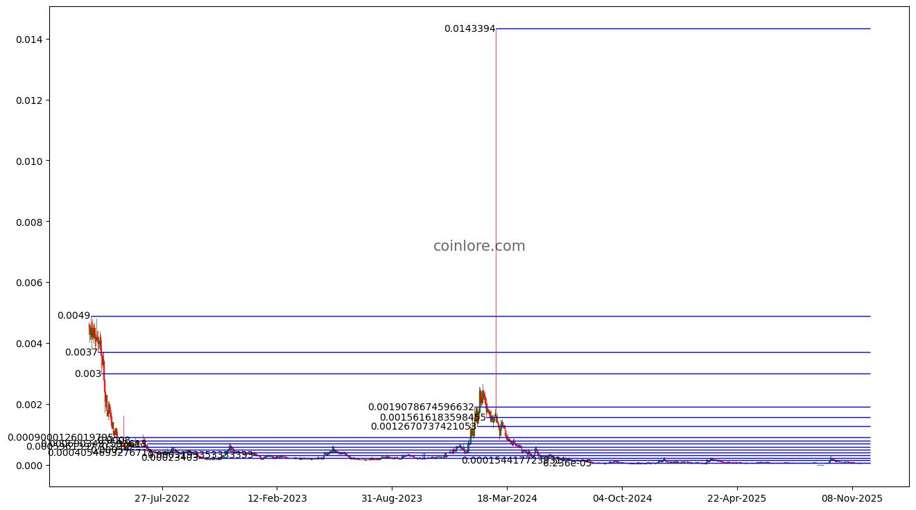 Tune.Fm Support and resistance levels