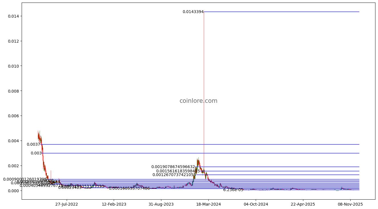 Niveles de soporte y de resistencia de Tune.Fm