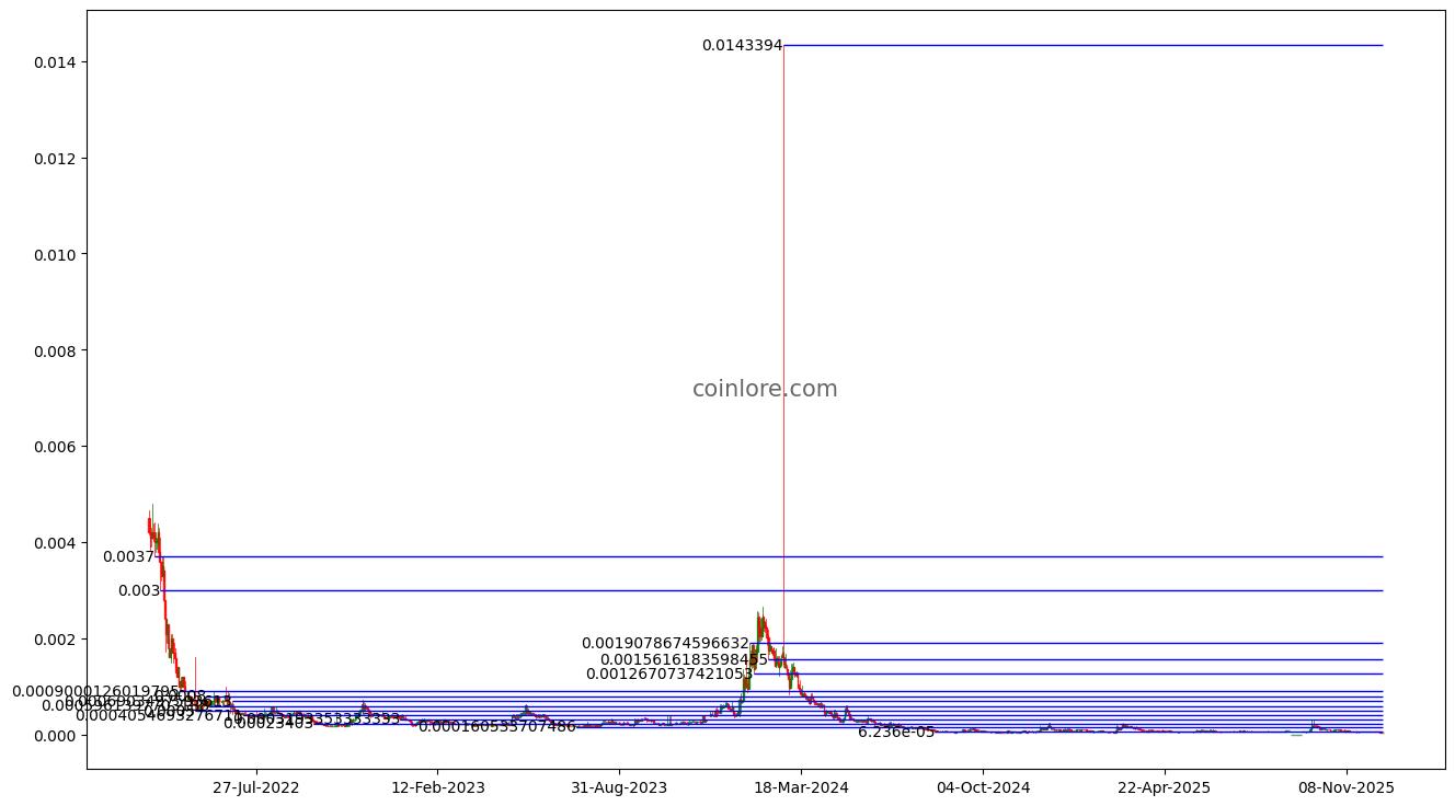Tune.Fm Destek ve Direnç Seviyeleri