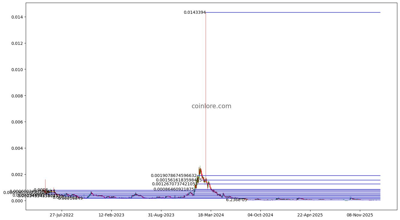 Niveles de soporte y de resistencia de Tune.Fm