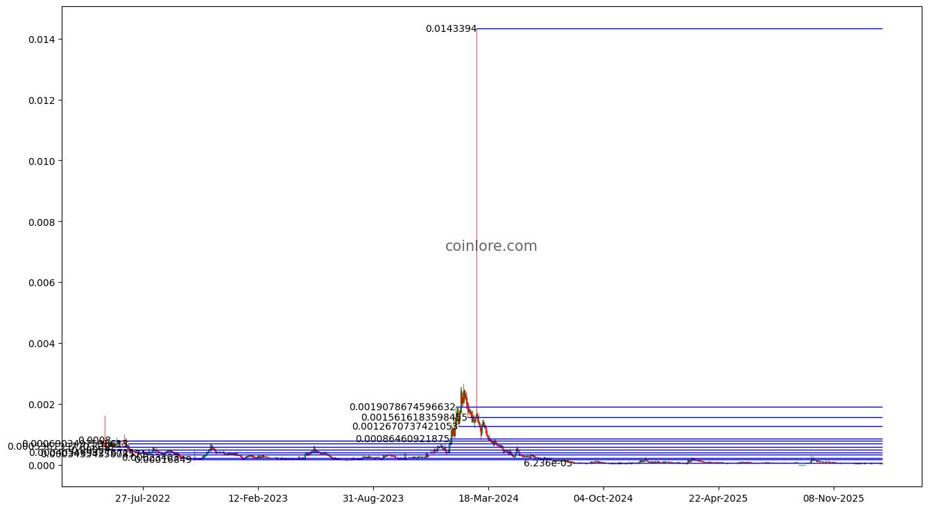 Tune.Fm Destek ve Direnç Seviyeleri